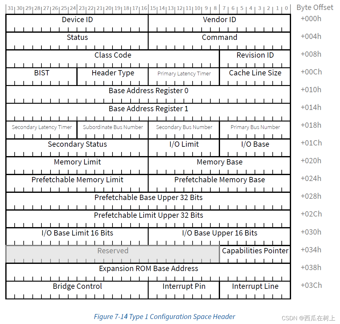 UEFI——PCIe子系统(III) PCIe设备扫描之BusNumber分配_pcie bus number-CSDN博客