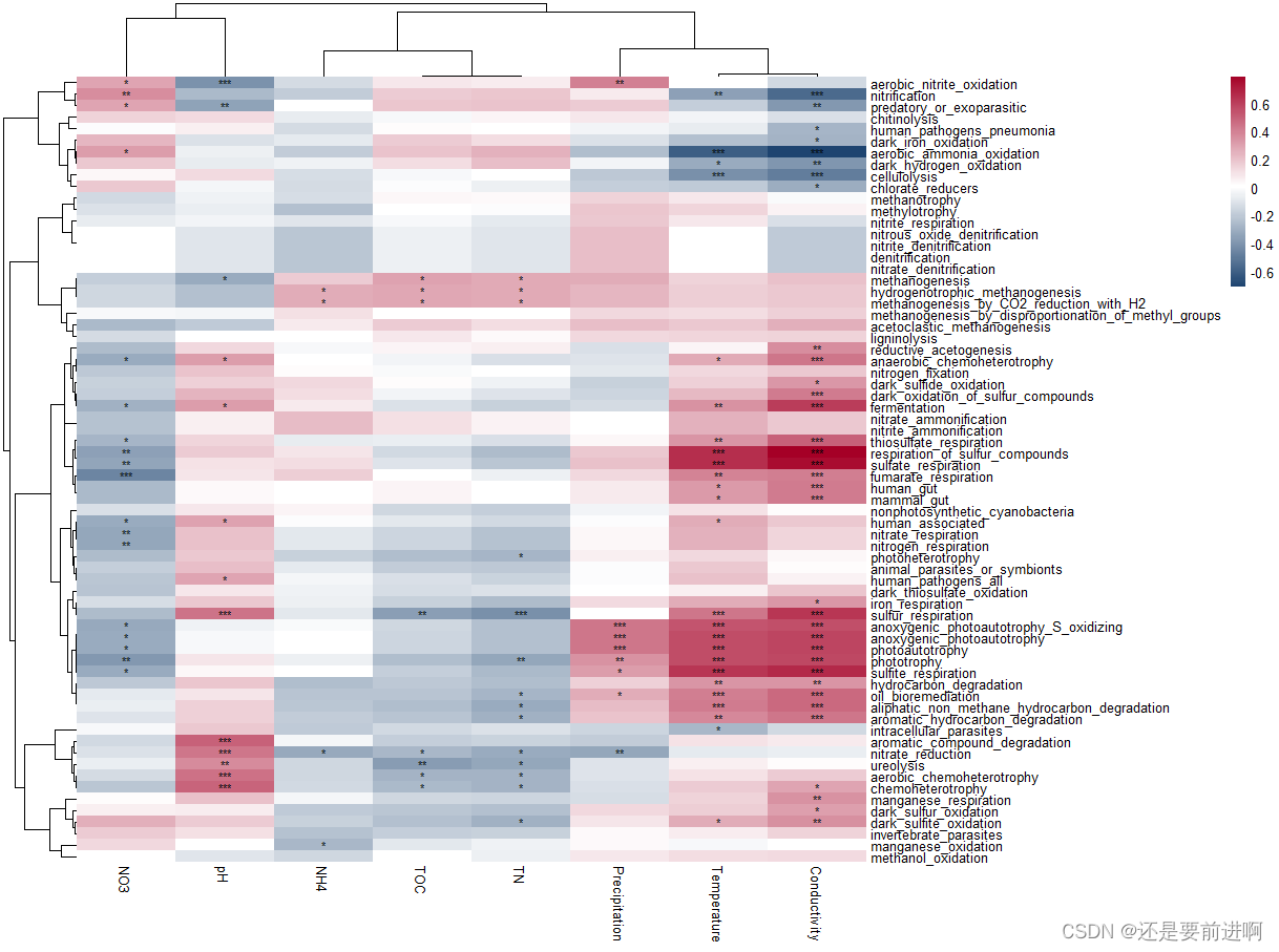 R语言：microeco:一个用于微生物群落生态学数据挖掘的R包，第八：trans_func class_fungaltraits-CSDN博客