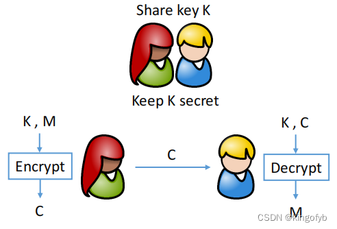 密码学学习笔记(一)：密码学引言、基础概念与对称加密_ind-cpa方案-CSDN博客