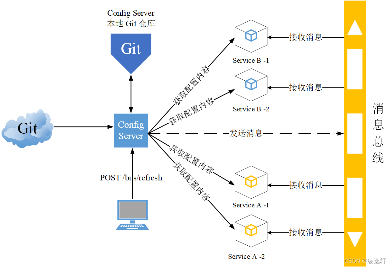 Spring Cloud 学习笔记之——10 SpringCloud Bus 消息总线_springcloud 怎么通知给其他节点-CSDN博客