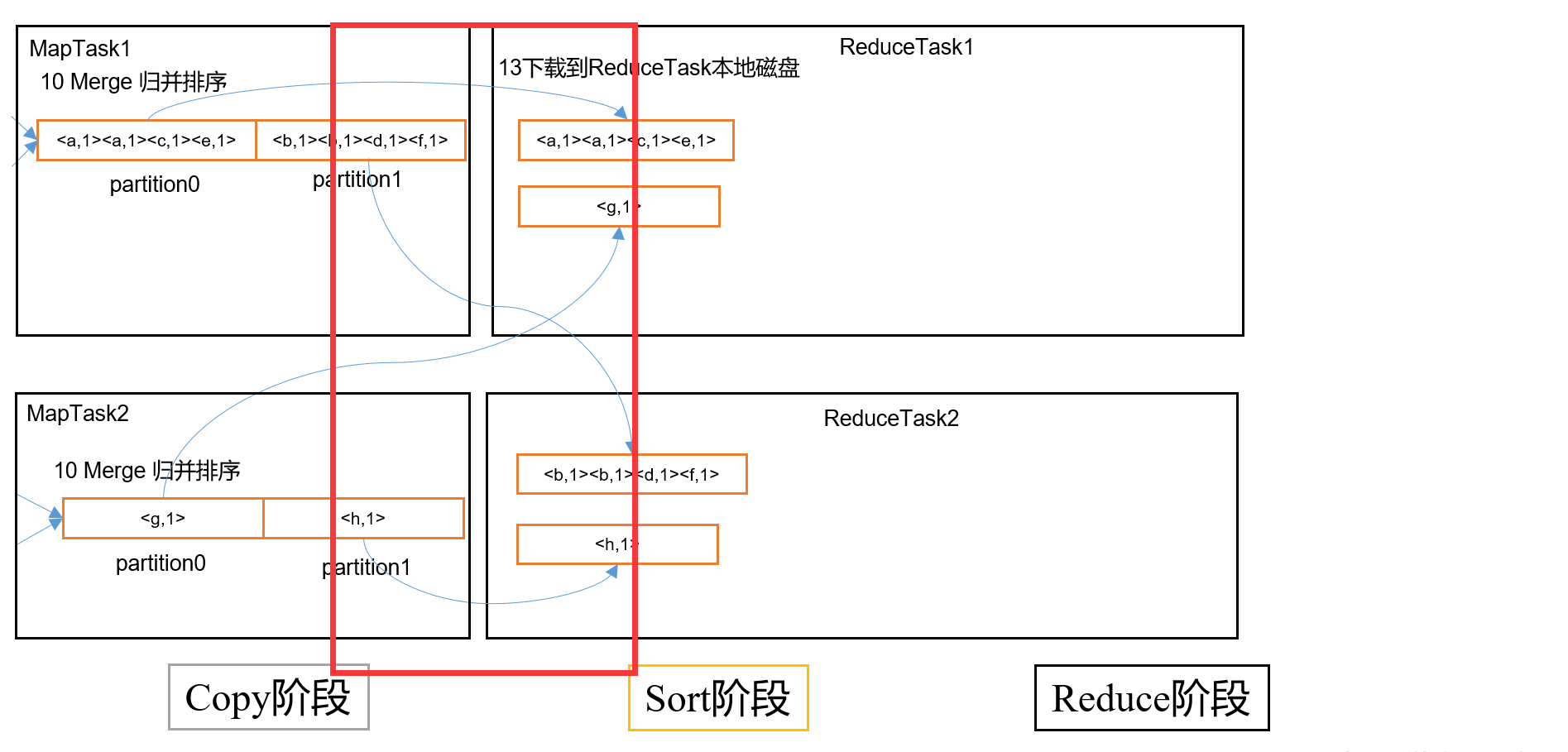 ReduceTask工作机制-CSDN博客
