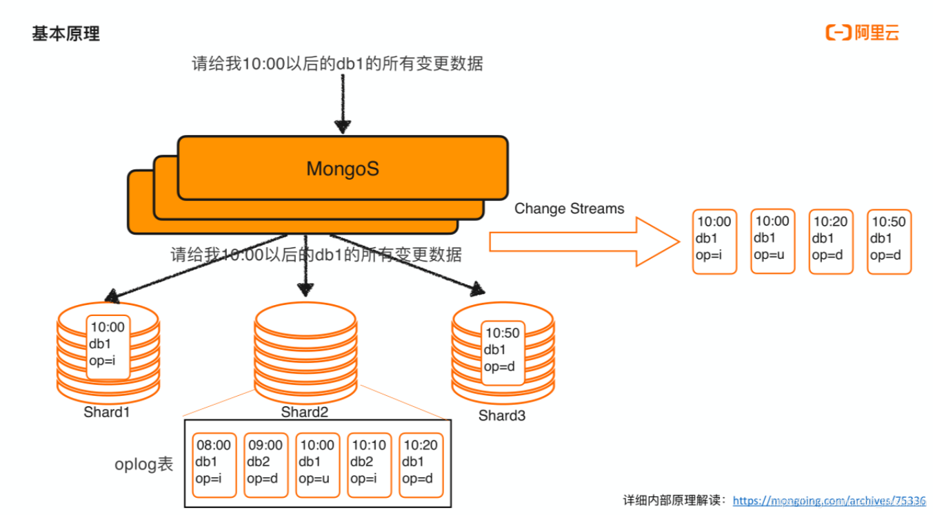 mongodb - ChangeStreams使用及原理【转】_使用db语法编写change streams-CSDN博客