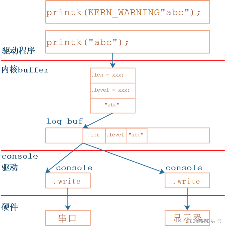 Linux内核UART串口子系统驱动框架详解_linux uart驱动-CSDN博客