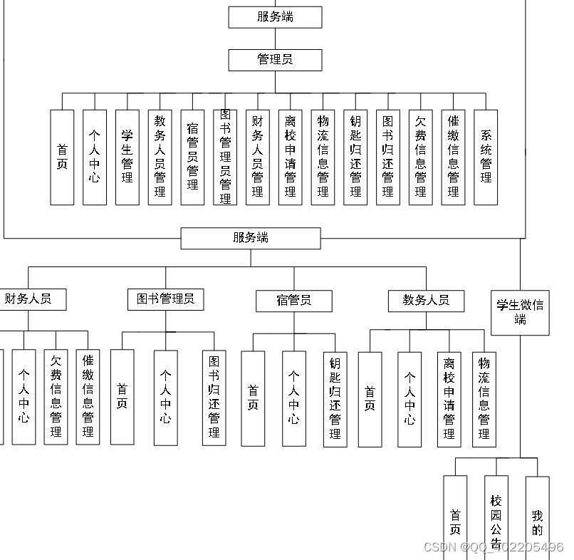 微信小程序 毕业生离校管理系统nodejs/php/python/java_毕业生离校管理小程序-CSDN博客