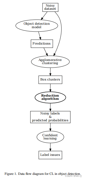 Cvpr2023 目标检测 Combating Noisy Labels In Object Detection Datasets Csdn博客