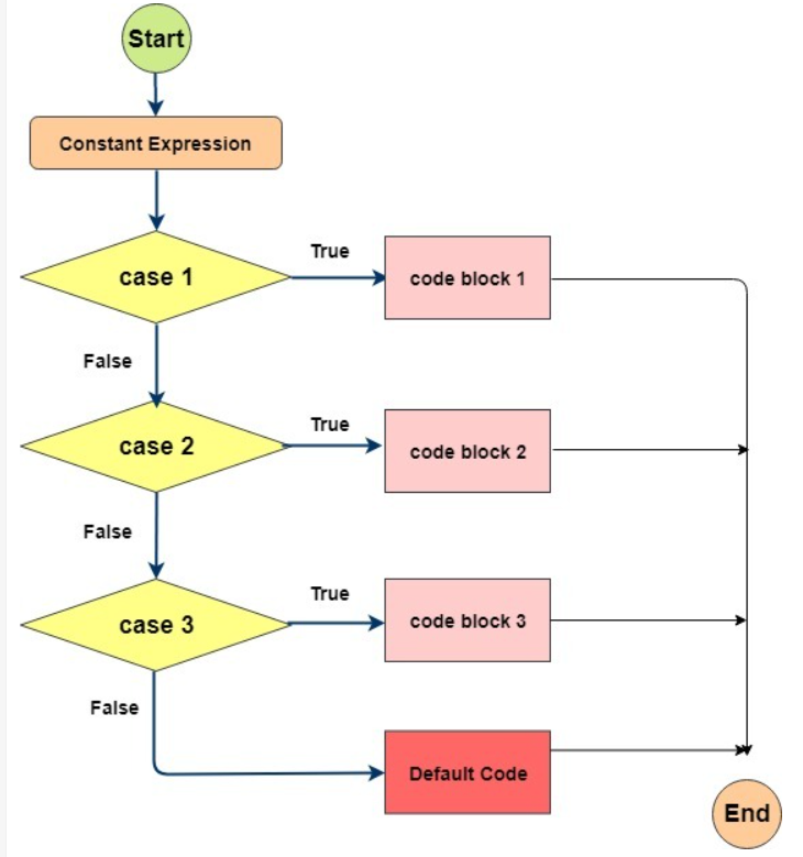 switch case语句(Java)_java中switch case-CSDN博客