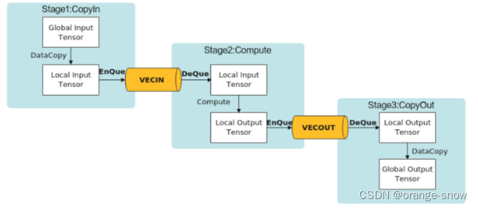 Ascend C编程入门课：编程基础与Hello World_ascend c hello world-CSDN博客