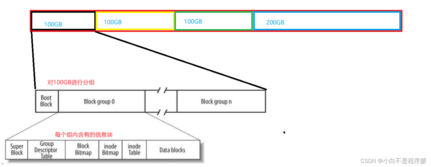 【Linux系统化学习】深入理解文件系统(Ext2文件系统)_linux 文件系统 图解-CSDN博客