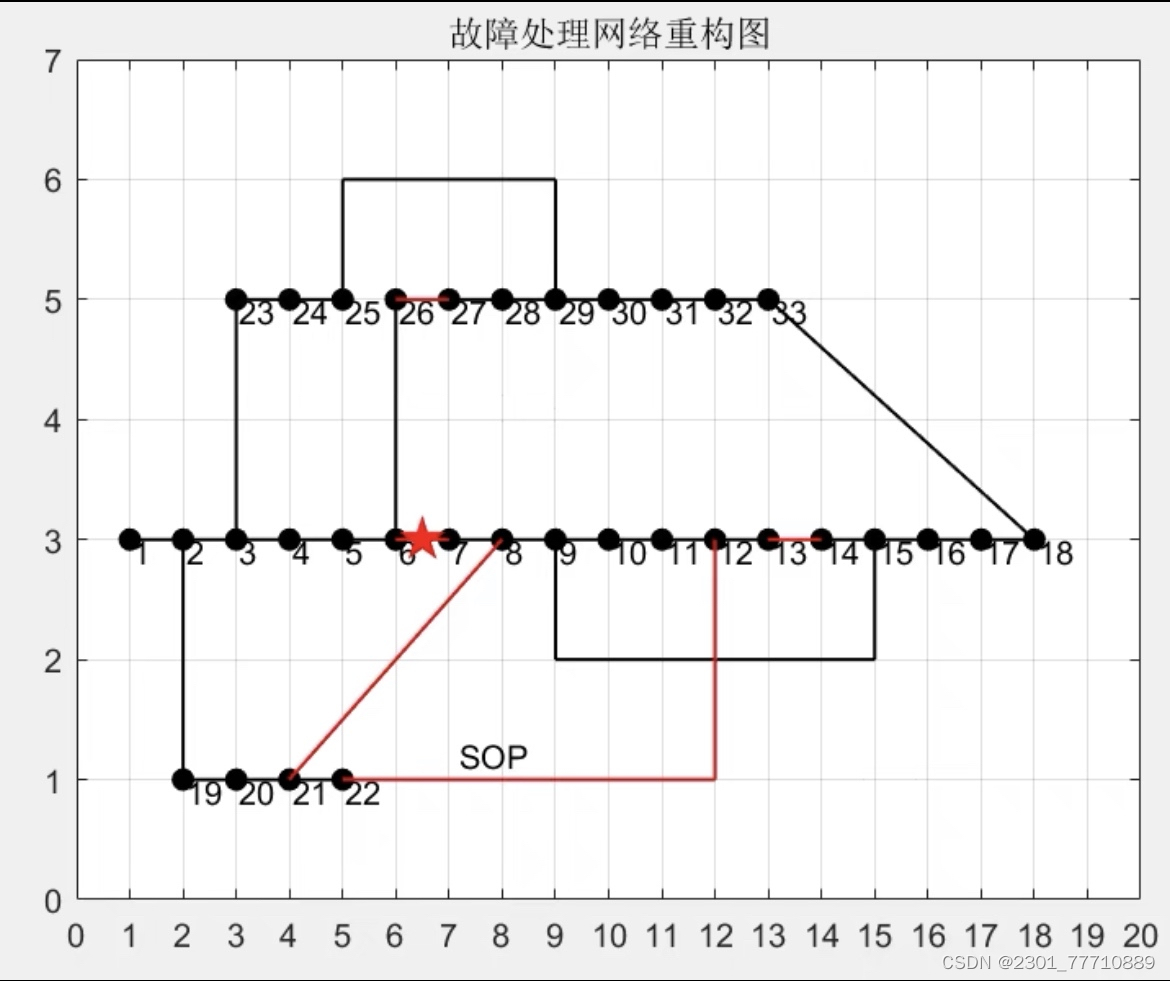 配电网故障重构matlab 二阶锥 以33节点为研究对象，编制配电网故障重构模型，采用图论知识保证配电网的连通性和辐射性配电网辐射性matlab编程 Csdn博客