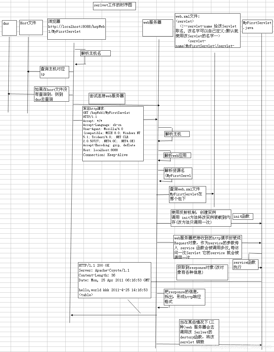 servlet的生命周期是怎样的/servlet究竟是怎样工作的_用uml时序图描述servlet的生命周期-CSDN博客