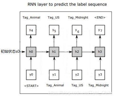 【RNN】剖析RNN 之 从RNN-(Simple|LSTM) 到 序列生成 再到 seq2seq框架（encoder-decoder，或称为seq2seq）_ensemble ...