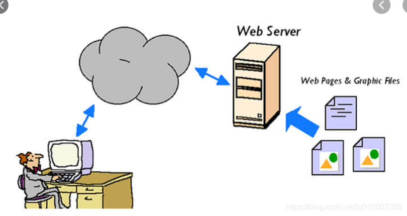 图解Web服务器网关接口WSGI(Web Server Gateway Interface)_webserver接口管道是什么-CSDN博客