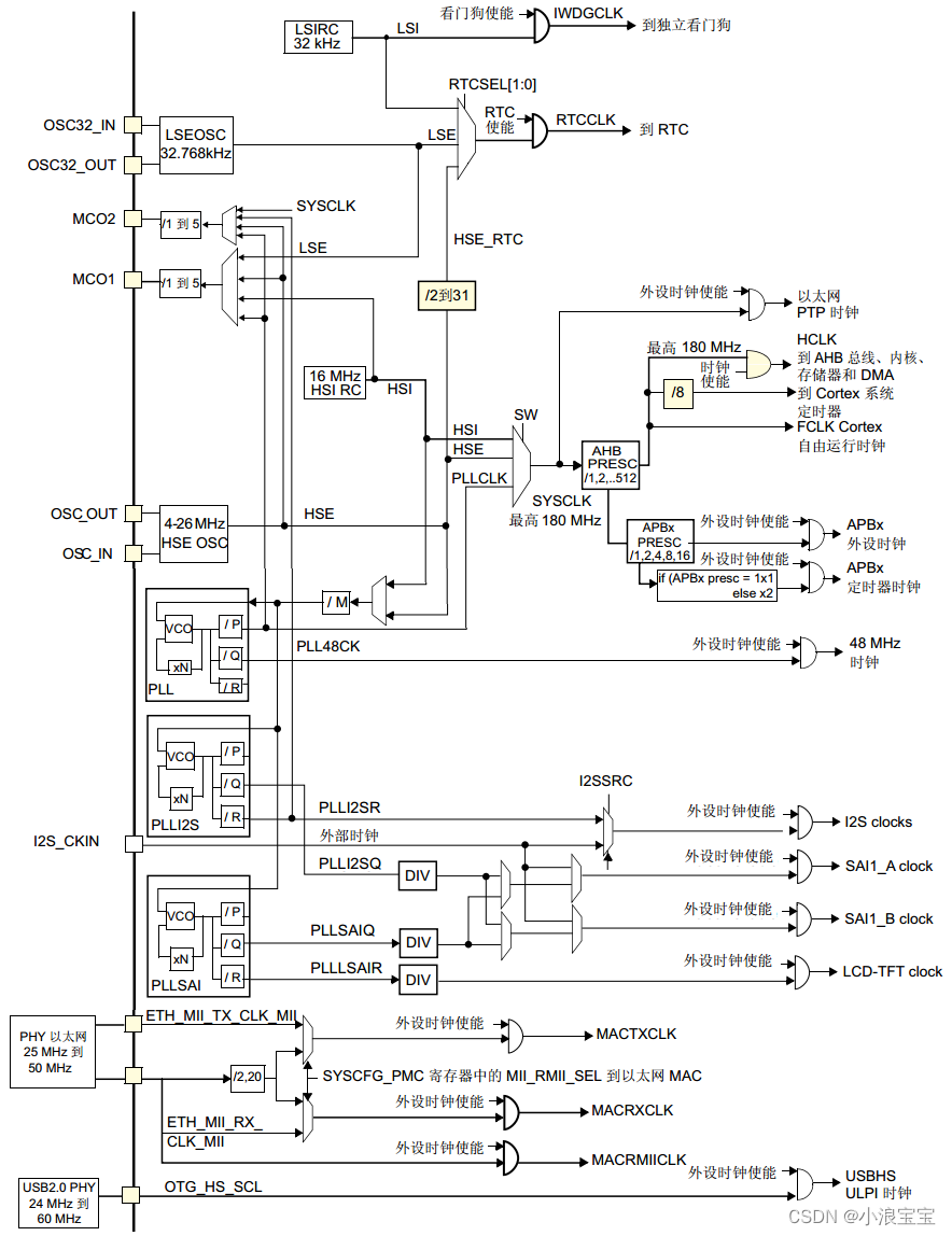 【12】STM32·HAL库开发-STM32时钟系统 | F1/F4/F7时钟树 | 配置系统时钟_stm32 hal库 系统时钟配置-CSDN博客