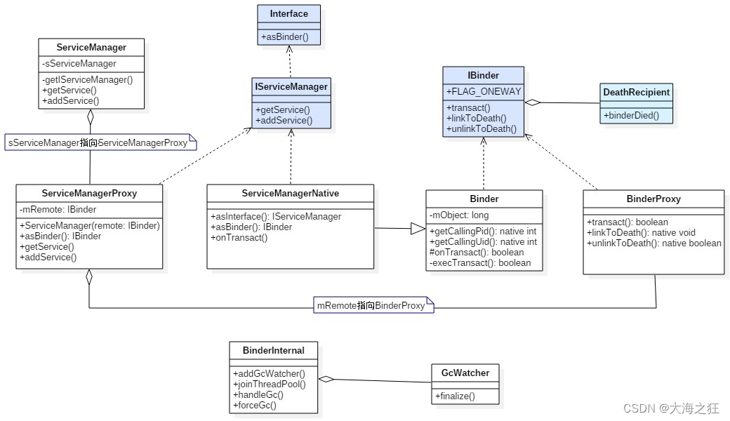 Android系统-进程-Binder2-Java层_系统层的java层-CSDN博客