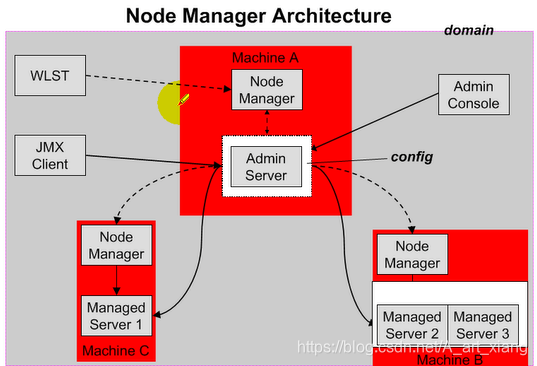 weblogic从入门到起飞（nodemanager）（五）_weblogic使用nodemanager-CSDN博客