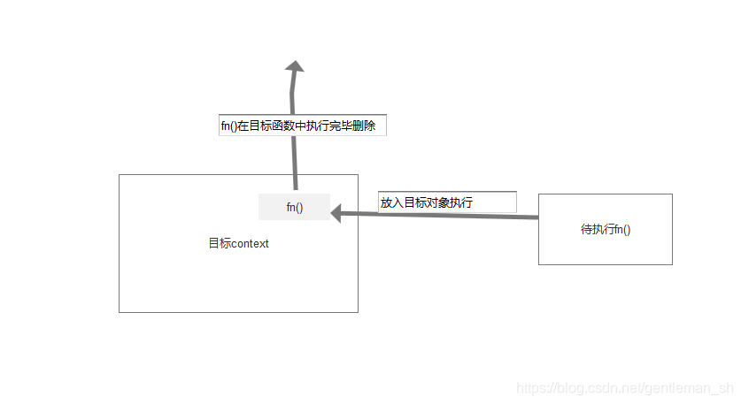 手把手教你写call、apply、bind函数，深入理解bind函数的细节_call, apply, bind返回的方法可以作为构造函数吗-CSDN博客