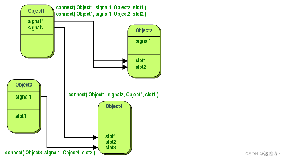 Qt应用开发(基础篇)——信号槽 Signals and Slots_qt slots-CSDN博客