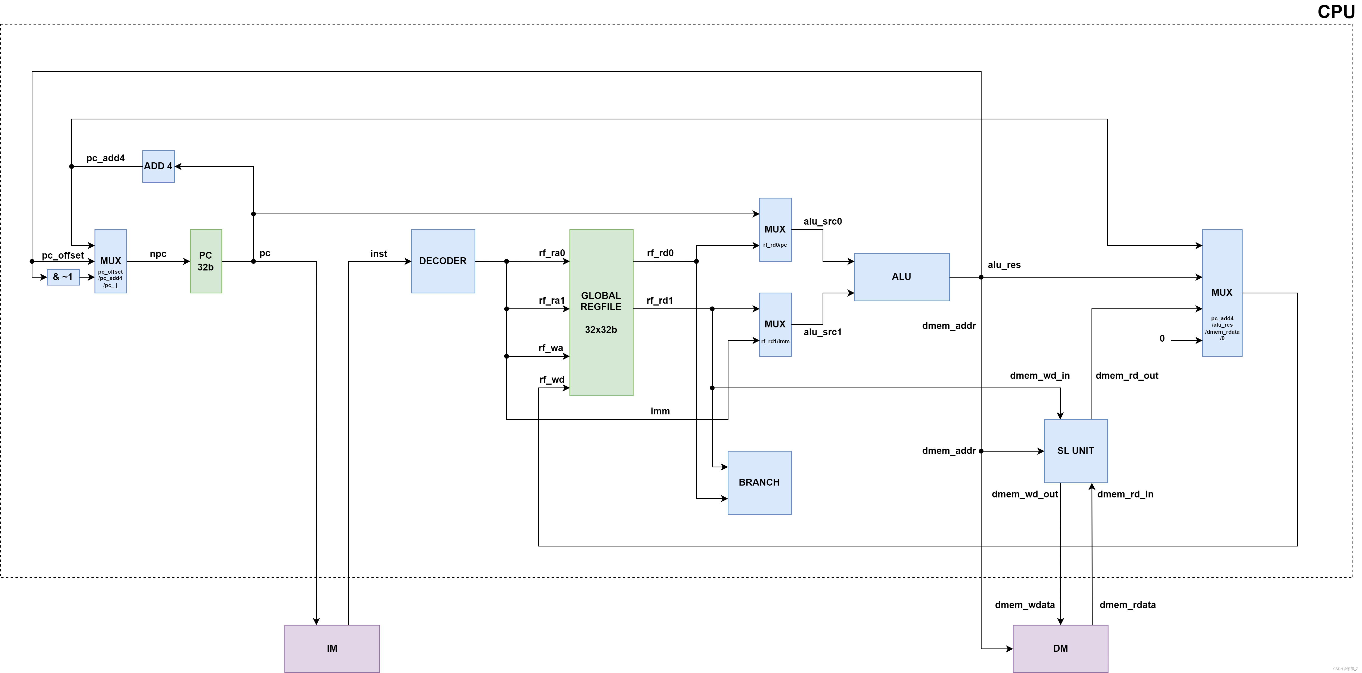 [Verilog]从零开始手搓一个简单流水线CPU（基于RISC-V）_手搓一个简易cpu-CSDN博客