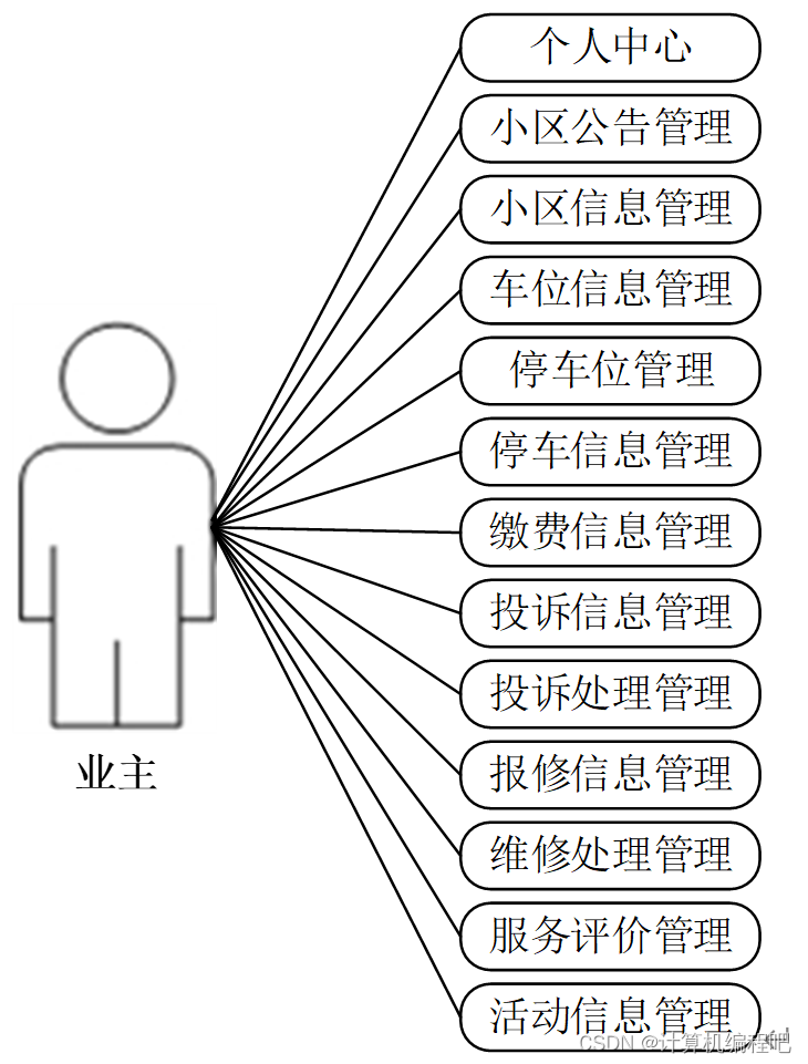 基于springbootvue的小区物业管理系统 物业管理系统 前后端分离【java毕业设计课程设计·源码设计·文档报告·代码讲解·安装调试】基于 Springbootvue小区物业