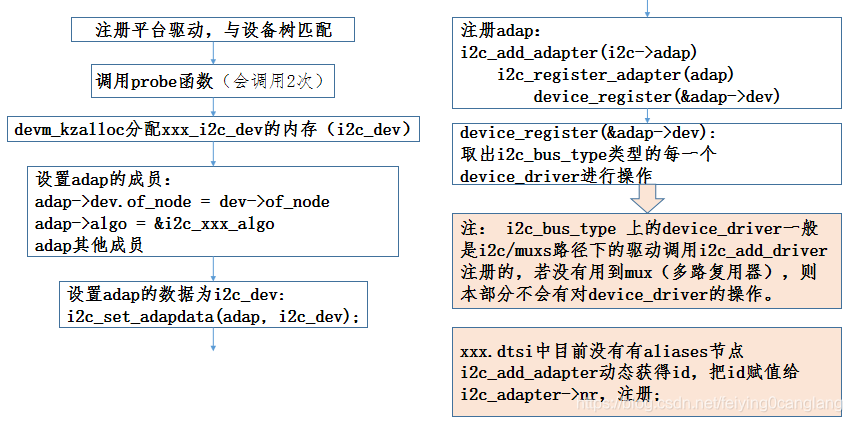 Linux的I2C子系统_linux i2c mux-CSDN博客