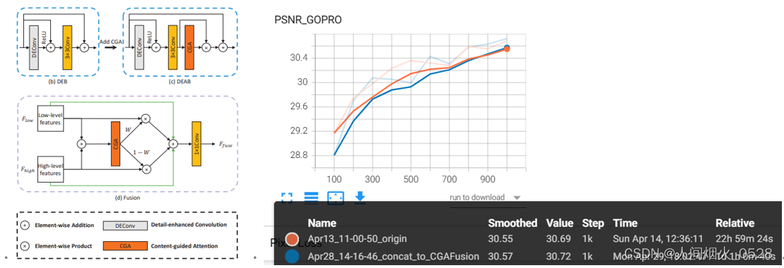 MIMO-UNet网络改进策略和取得效果_cgafusion-CSDN博客