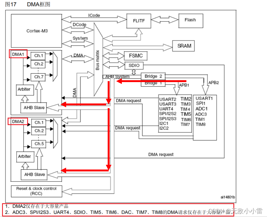 STM32F103——DMA-CSDN博客