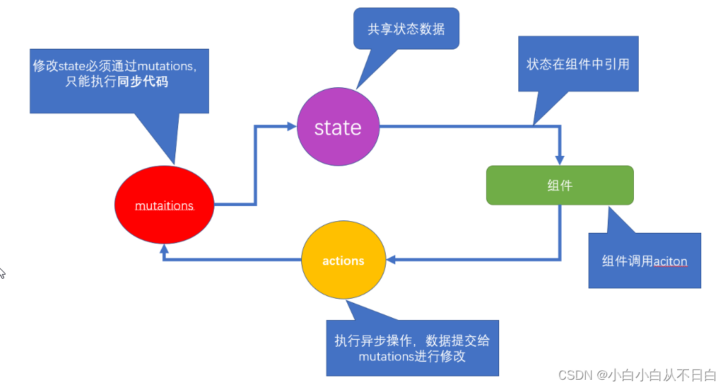 Vue状态管理vuex:初识vuex、vuex与全局对象、核心概念、项目结构、插件、严格模式、表单处理、热重载vue 全局对象 Csdn博客
