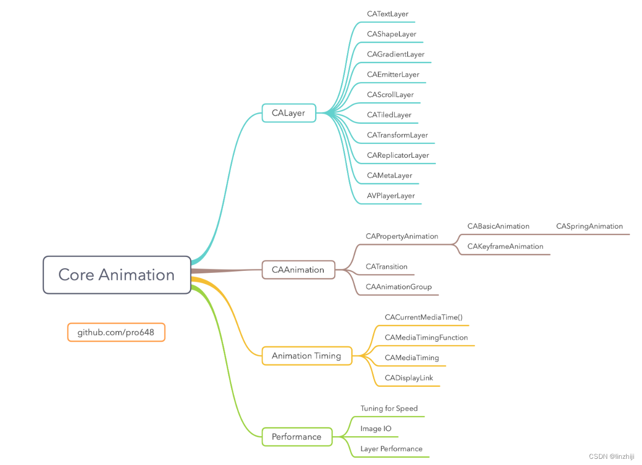 UIView CoreAnimation CGAffineTransform和CATransform3D-CSDN博客