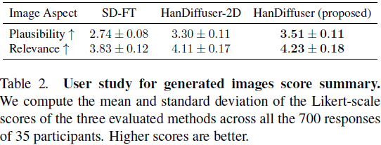 （2024，手部生成，SMPL，MANO，SD，手部参数）HanDiffuser：具有逼真手部外观的文本到图像生成_mano hand-CSDN博客