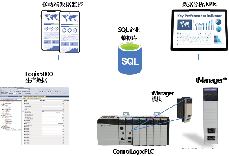 应用案例 | 使用tManager ControlLogix模块优化食品生产研发流程-CSDN博客