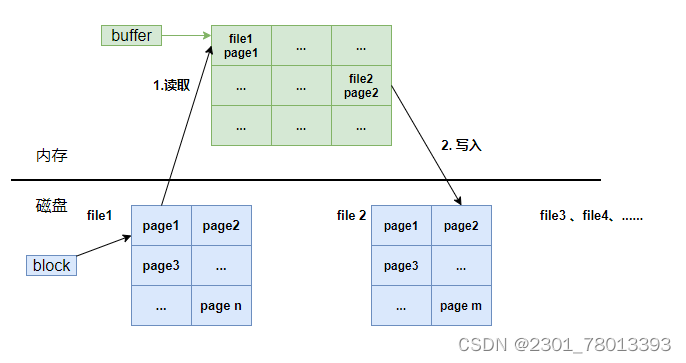 PostgreSQL buffer的管理_buffering 数据库-CSDN博客