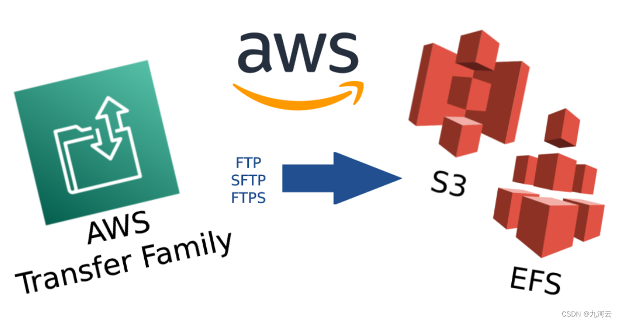 从阿里云OSS迁移到AWS S3的步骤_如何快速的把阿里云资源迁移到aws-CSDN博客