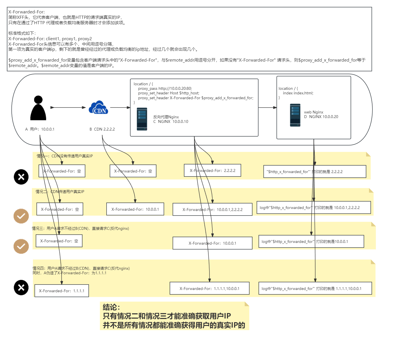 nginx 获取用户真实IP方案 proxy_set_header X_Forwarded_For $proxy_add_x_forwarded_for_nginx 真实ip地址-CSDN博客