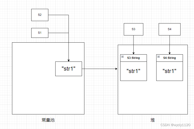 Java String 直接赋值和new String 创建对象的区别_java new string和直接赋值-CSDN博客