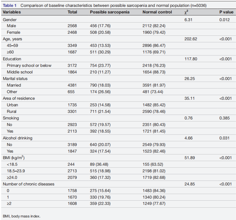 零代码复现SCI | 轻松搞定！logistic多模型控制混杂、调整协变量的RCS曲线_rcs曲线结果解读-CSDN博客