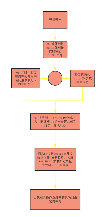 linux学习(一)--启动文件bootsect.s_weixin_34289454-华为开发者空间