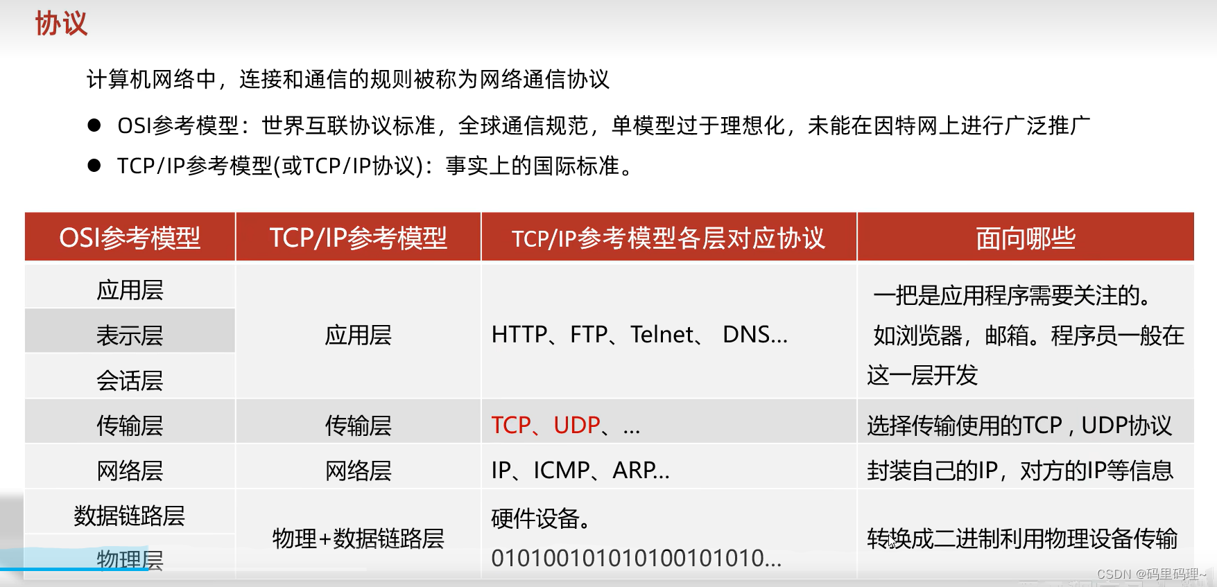 Day17-Java进阶-网络编程(IP, 端口, 协议)&TCP和UDP&三次握手和四次挥手_java 实现tcpip协议-CSDN博客