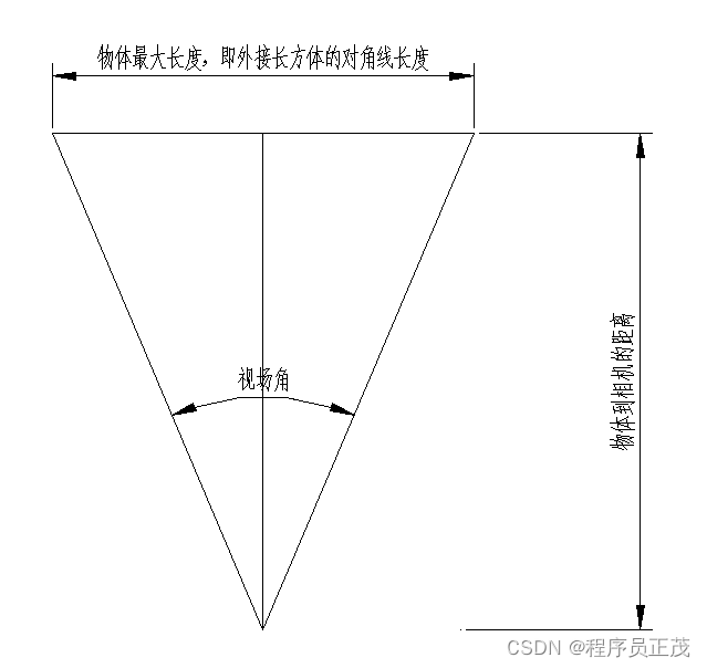 Unity相机缩放到（Zoom in）某个物体_unity bounds.size.magnitude-CSDN博客