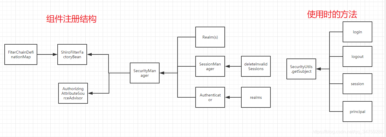 shiro学习之spring boot整合_serializable tokenid = subject.getsession().getid(-CSDN博客