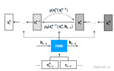 2、Autoregressive Denoising Diffusion Models for Multivariate Probabilistic Time Series ...