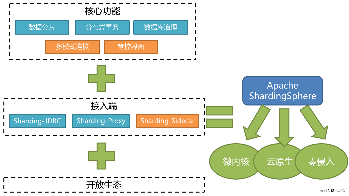 ShardingSphere踩坑合集（一）_java.lang.classcastexception: org.apache.shardings-CSDN博客