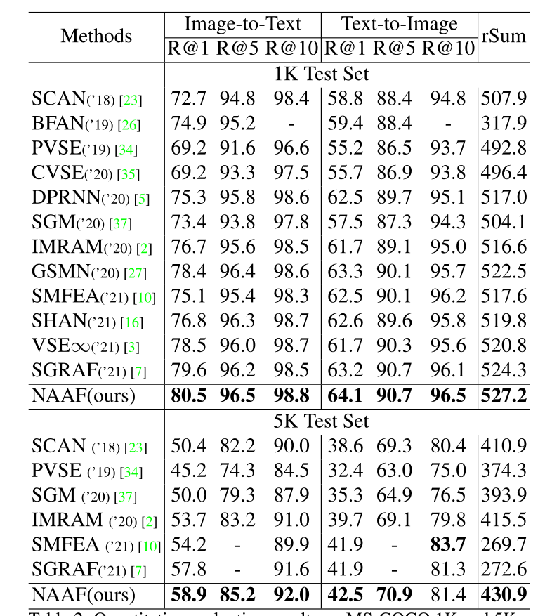 Text to image论文精读 NAAF:基于负感知注意力的图像-文本匹配框架 Negative-Aware Attention Framework for Image-Text ...
