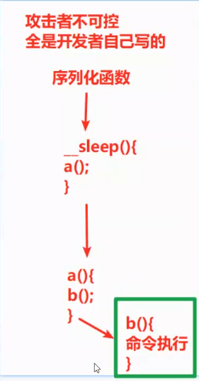 Java反序列化和php反序列化的区别php反序列化和java反序列化的区别 Csdn博客
