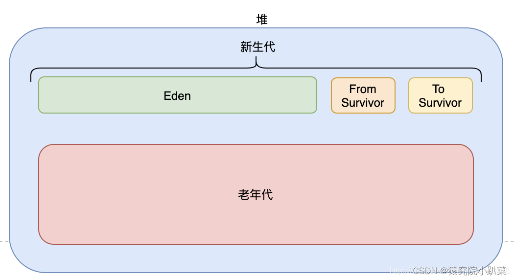 【JVM】Java的内存模型(JMM)！_java虚拟机内存模型-CSDN博客