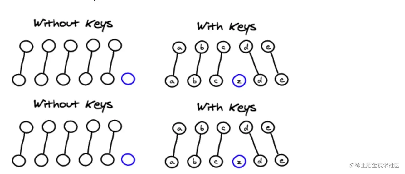 为什么不推荐用 index 做 key_在map循环时,最好不要用index作为每个标签的key-CSDN博客