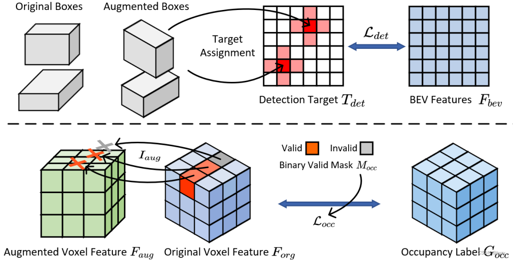 【论文笔记】UniVision: A Unified Framework for Vision-Centric 3D Perception-CSDN博客