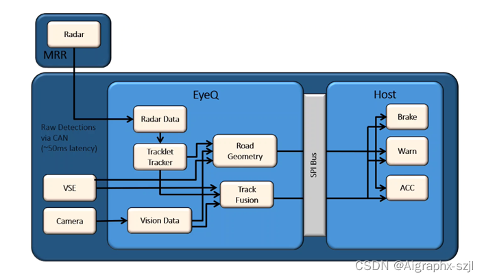 19-7 ACC系统架构及自动驾驶系统开发流程_深圳季连aigraphx-CSDN博客
