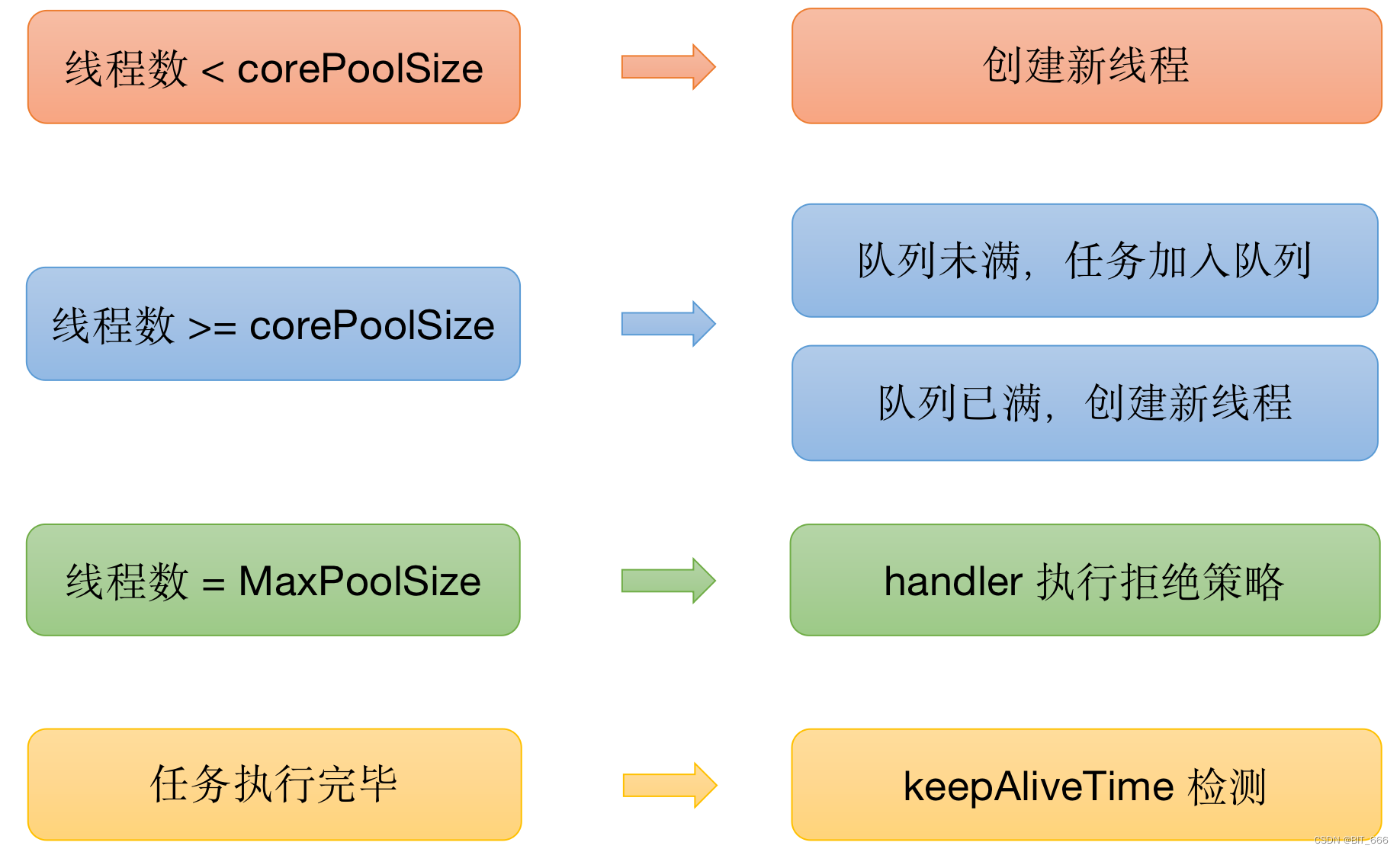 Executor - 一文搞懂 ThreadPoolExecutor 与 BlockingQueue_threadpoolexecutor linkedblockingqueue-CSDN博客