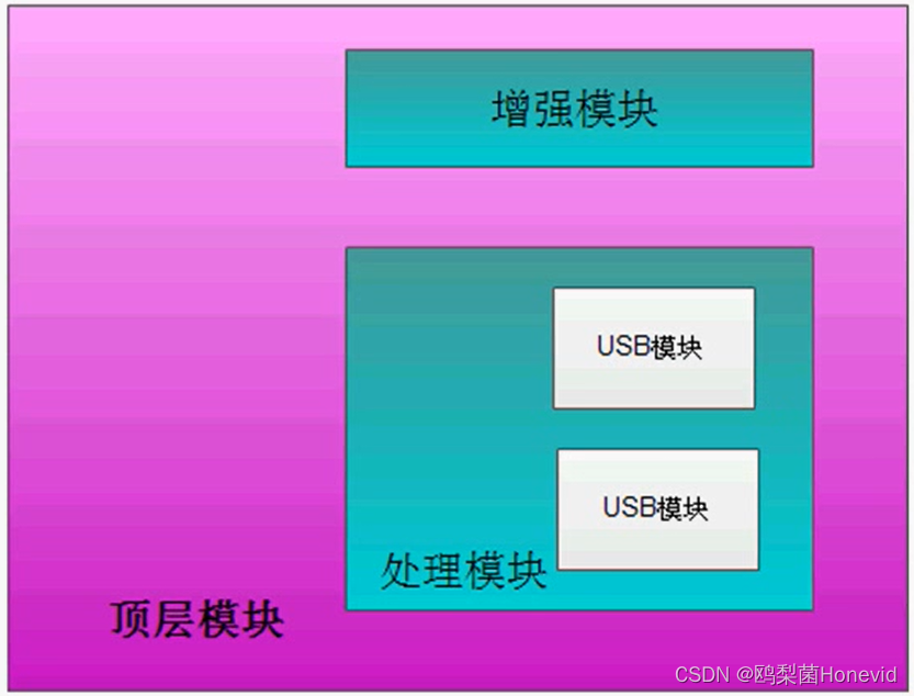 Verilog语法——2模块例化、运算符verilog例化 Csdn博客 5319