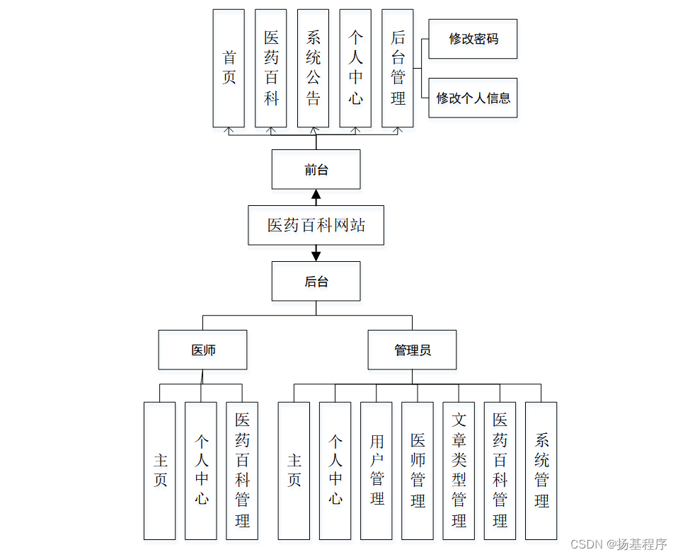 java/jsp/ssm医药百科网站【2024年毕设】-CSDN博客